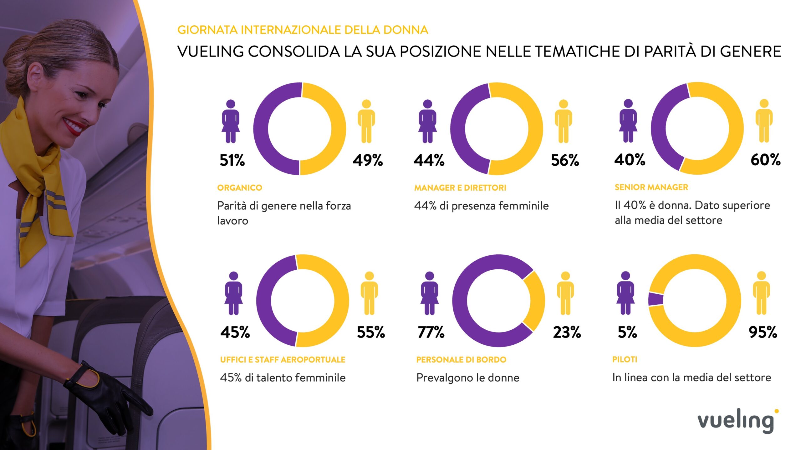 Vueling consolida la parità di genere e rafforza la leadership ...